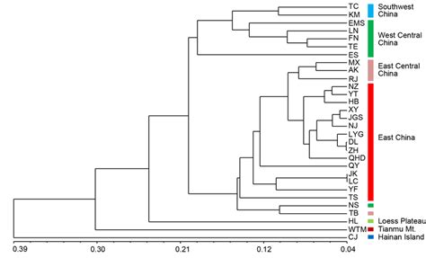 Upgma Cluster Analysis Based On The Neis Unbiased Genetic Distances