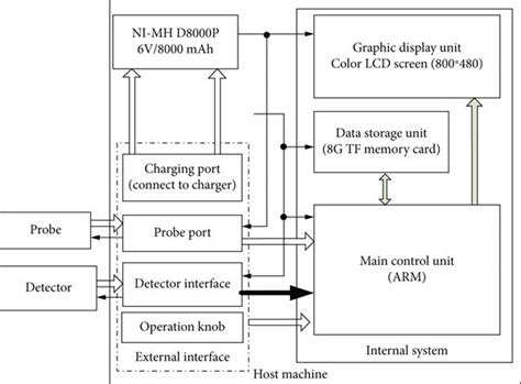 Block Diagram Of Host Structure Download Scientific Diagram