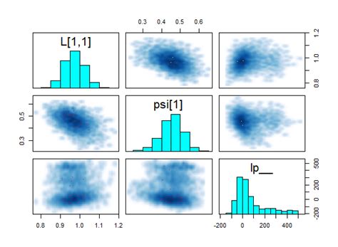Same Model Breaks With Increased Complexity In Parameter Specification Modeling The Stan