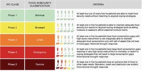 Integrated Food Security Phase Classification Ipc Ipc Phases Are