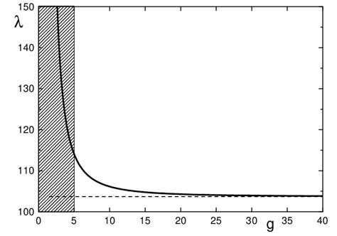 Variation of λ with the screening parameter g Download Scientific Diagram
