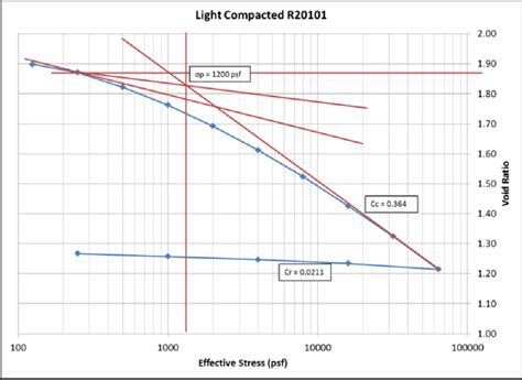 E Log P Curve Location 1 Bucket 1 Light Compacted Download Scientific Diagram