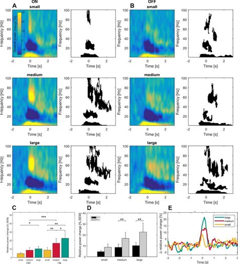 Figures And Data In Dopamine Dependent Scaling Of Subthalamic Gamma