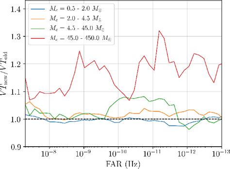 Figure 1 From Improved Ranking Statistics Of The Gstlal Inspiral Search For Compact Binary