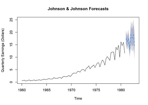 R语言实战之时间序列分析 知乎