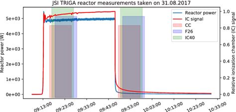 Figure 1 From Jsi Triga Neutron And Gamma Field Characterization By Tld