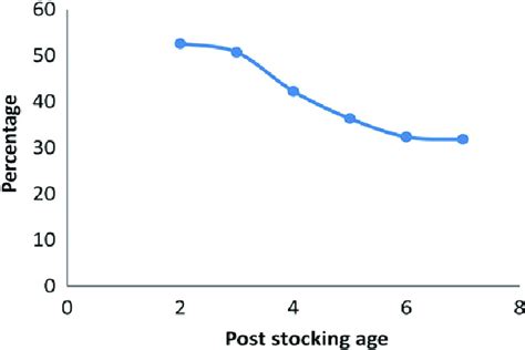 Proportion Of Large LS And Small SS LS LS SS In Percentage Download Scientific