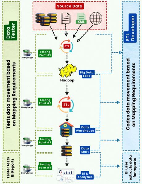 Hardeep Wahi On Linkedin Datapipeline Etl Bigdata Datawarehouse Analytics Datatesting