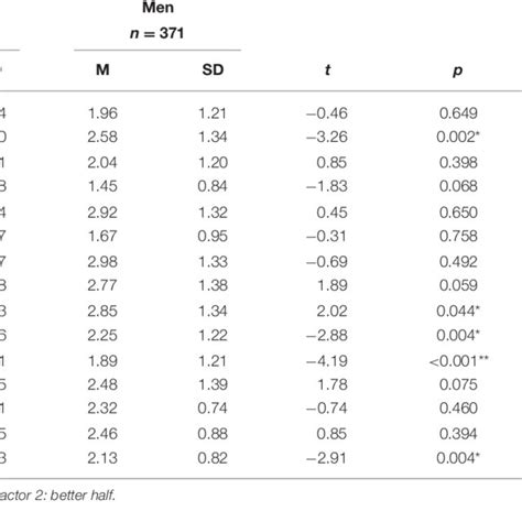 Descriptive And Comparative Analysis According To Sex Of The Scale Of