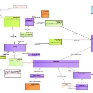 Ministry Of Defense Service Oriented Architecture SOA Download Scientific Diagram