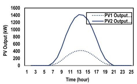 PV Output During The Day By Installing Two PV Alone In Residential Download Scientific Diagram