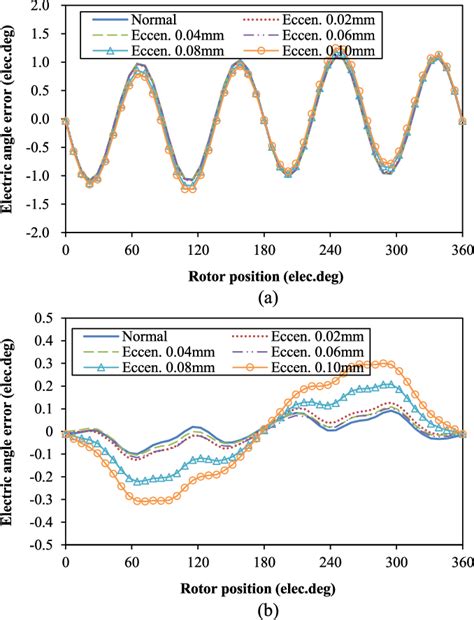 Figure 18 From A Novel Design Of Rotor Contour For Variable Reluctance Resolver By Injecting