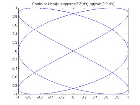 Le Langage Matlab