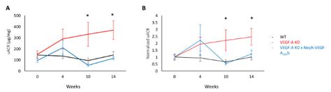 Urinary Albumin Creatinine Ratio A The UACR Values At Weeks 0 4 Download Scientific