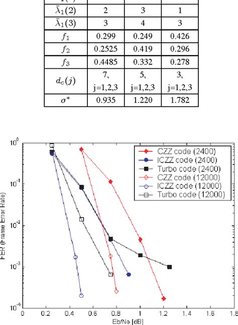 Figure From Design Of Irregular Concatenated Zigzag Codes Semantic Scholar