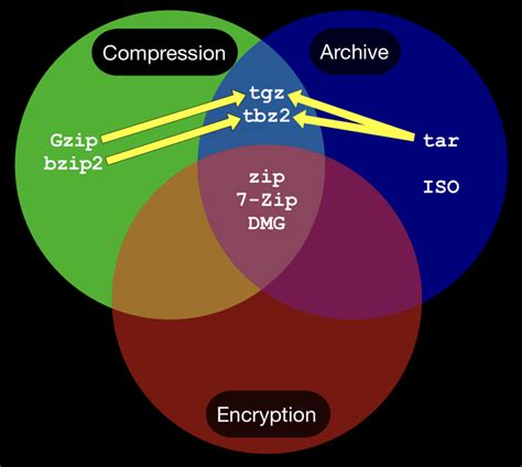 Explaining Compression Encryption And Archive Podfeet Podcasts