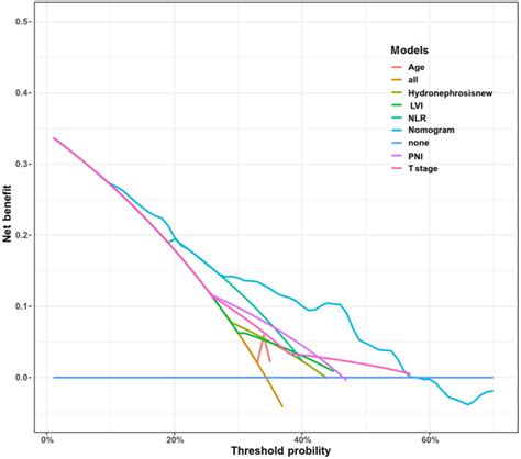 Prognostic Nutritional Index Combined With Nlr To Construct A Survival Prediction Model And