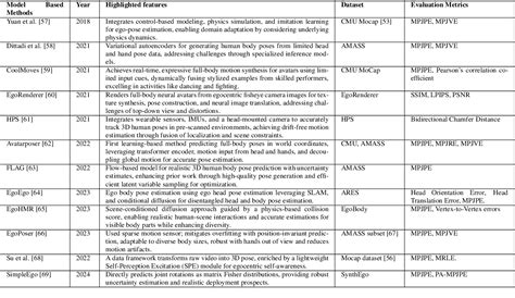 Table 1 From A Survey On 3d Egocentric Human Pose Estimation Semantic Scholar
