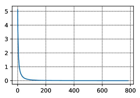 Spectrum Of The Estimated Data Covariance Matrix Of The Mnist Data Set Download Scientific