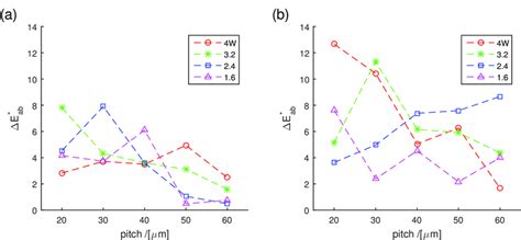 Color Difference E Ab Of Textured Surfaces A Grooves B Holes Download Scientific