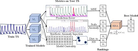 Unsupervised Model Selection For Time Series Anomaly Detection