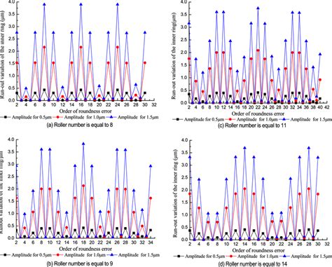 Effect Of The Order Of Roundness Error In The Rollers On The Run Out Download Scientific