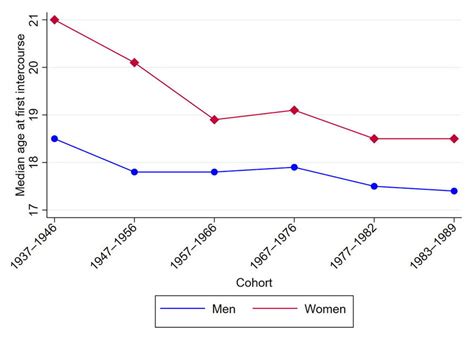 Median Age At First Sexual Intercourse By Cohort And Gender Italy Download Scientific Diagram