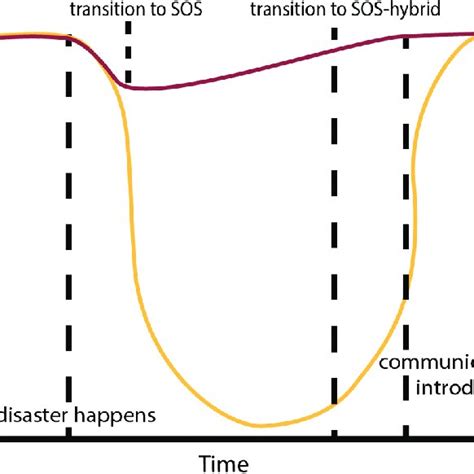 Stylised Resilient Communication Graph The Yellow Line Represents The Download Scientific