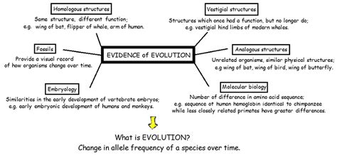 Topic 51 Evidence For Evolution Amazing World Of Science With Mr Green