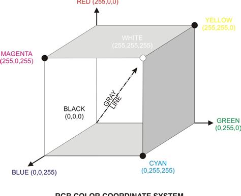 Belajar Rs Gis Rgb Color Coordinate System