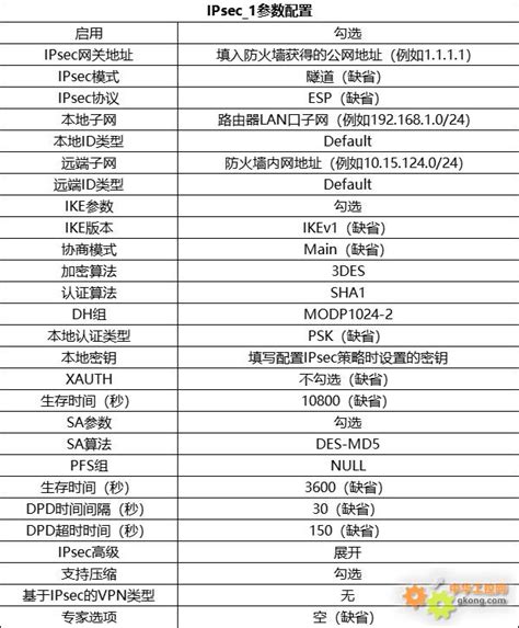 Orb305路由器与ssg5防火墙构建ipsec Vpn操作手册 工控技术文摘 自动化技术文摘 中华工控网