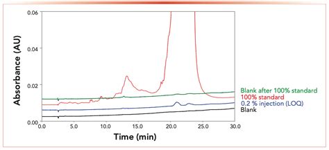 Analysis Of Sirna With Denaturing And Non Denaturing Ion Pair Reversed Phase Liquid