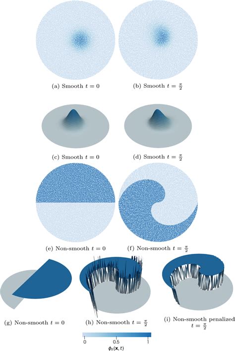 the smooth and non‐smooth functions used in the manufactured solution