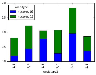Python How To Create Stacked Subplots With Pandas Stack Overflow