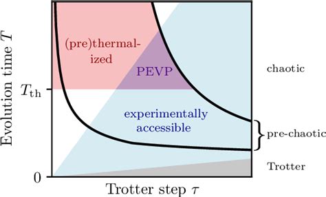 Figure 1 From Simulating Prethermalization Using Near Term Quantum Computers Semantic Scholar