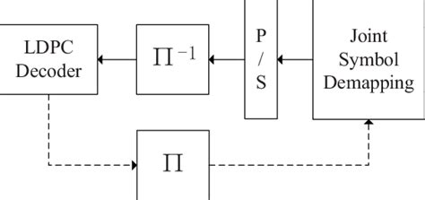 v blast mimo coded modulation system of dvb ngh download scientific