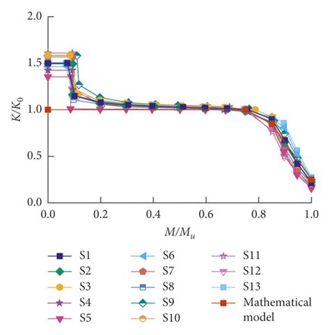 Relationship Between Moment And Sectional Rigidity A Normalized