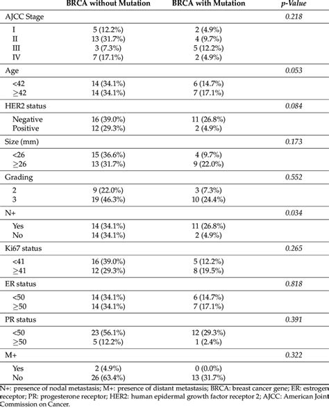 Correlation Between Clinicopathological Parameters And Brca Status Download Scientific Diagram