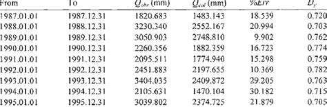 Calibration And Validation Results Of The Swat Model Download Table