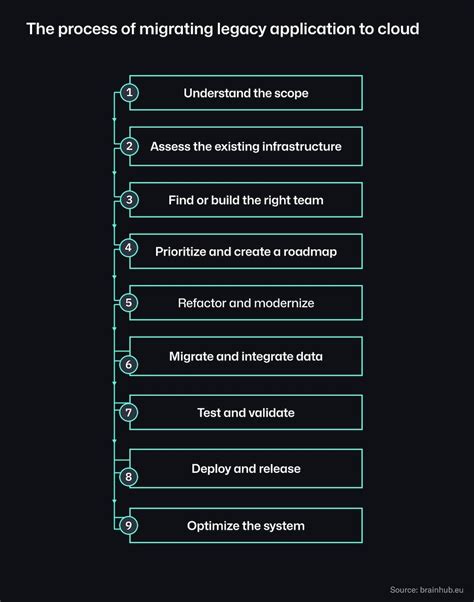 how to migrate legacy apps to the cloud brainhub posted on the topic