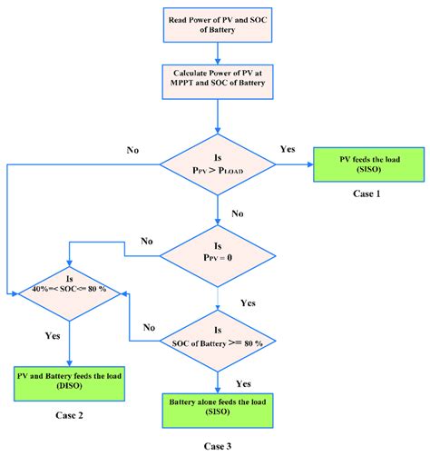 figure a2 control algorithm for the proposed multiport converter