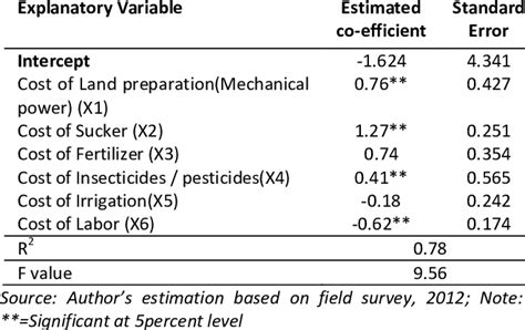 Parametric Estimation Of Cobb Douglas Production Function Download