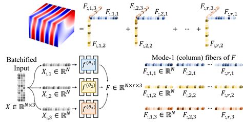 separable physics informed neural networks