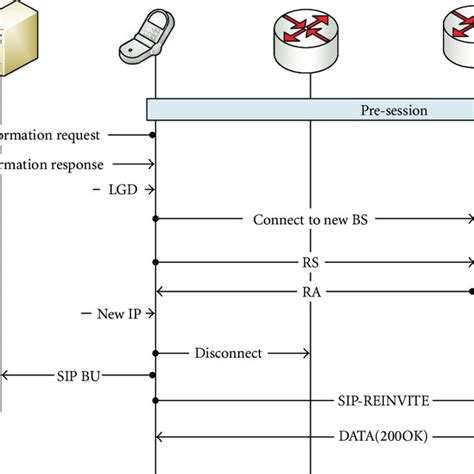 Signaling Flows Of The Osm Download Scientific Diagram