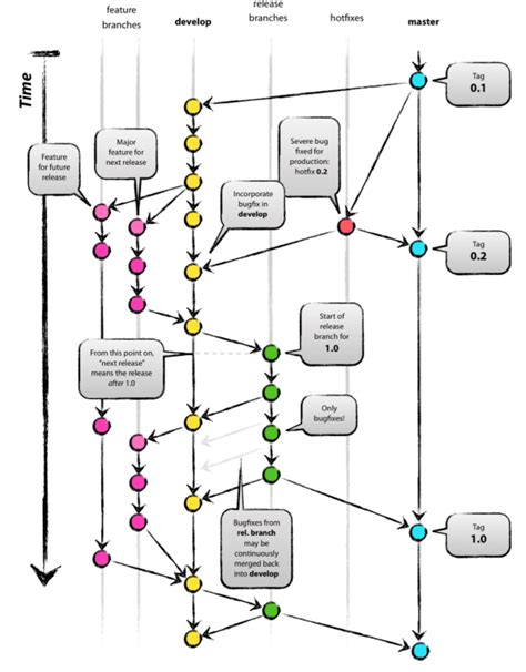 Git 📚 깃 브랜치 전략github Flow Git Flow