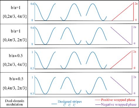 Figure 1 From 3 D Reconstruction Of Dynamic Objects With Dual Domain Modulation Strategy