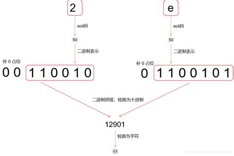 自创一个可逆的字符串长度压缩算法java 将长字符串压缩到固定长度 Csdn博客