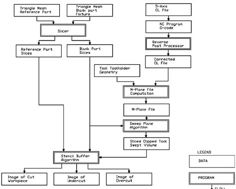 Flow Chart Of Stencil Buffer Sweep Plane Algorithm