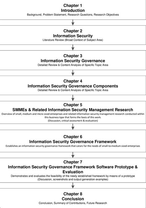 Figure 1 From A Framework For Information Security Governance In Smmes Semantic Scholar