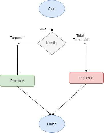Flowchart Percabangan If Else If Else And If Else If Statement In C